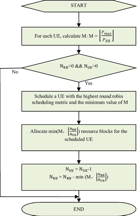 per subframe resource allocation algorithm download scientific diagram