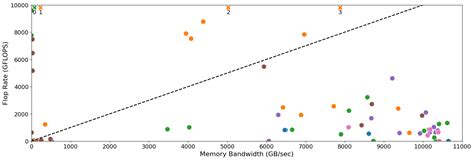 P3hpc ‘24 Top Down And Hierarchical Clustering On The Raja Performance Suite Thicket Tutorial