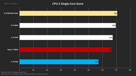 Nuevos Benchmark Intel Core I9 11900k Bajo El Cpu Z Hardwaresfera