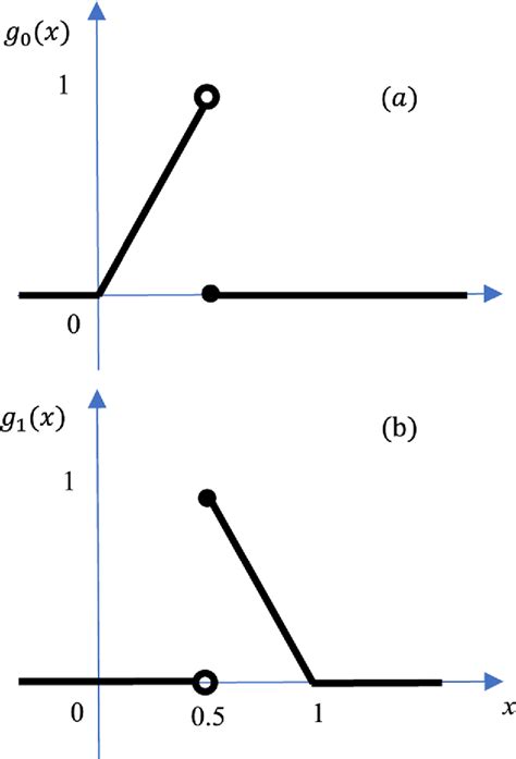 Figure 2 From A Deep Network Piecewise Linear Approximation Formula Semantic Scholar