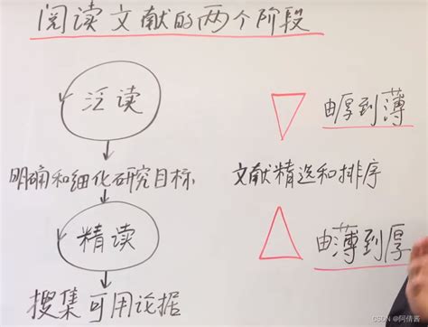 论文写作：如何写论文 论文objective csdn博客