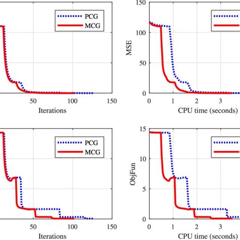 Comparison Result Of Pcg And Mcg The X Axis Represent The Number Of