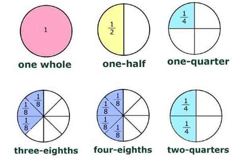 Visualizing Fractions With Math Diagrams