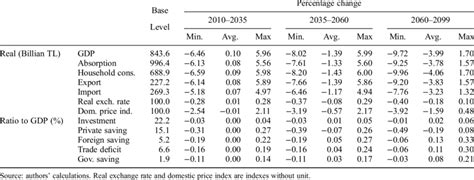 effects on selected aggregate variables base values at billion tl download table