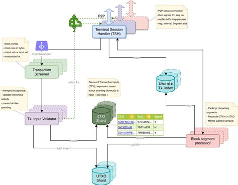 mangrove bitcoin node distributed system architecture the most