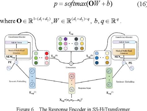 Figure 1 From Sentiment And Semantic Hierarchical Transformer For Utterance Level Emotion