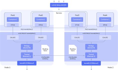 What Kubernetes Network Plugin Should You Use A Side By Side Comparison Hackernoon