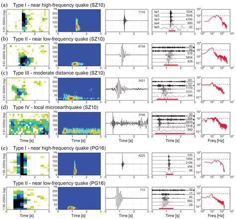 Esurf Characterizing The Complexity Of Microseismic Signals At Slow Moving Clay Rich Debris