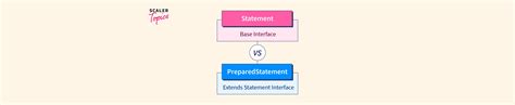 Difference Between Statement And PreparedStatement Scaler Topics