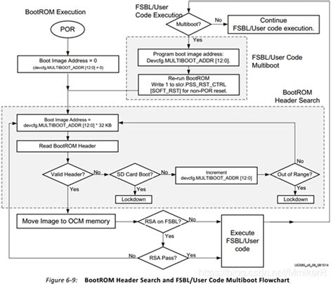 基于zynq的可靠镜像升级及multiboot方案实现zynq Multiboot Csdn博客