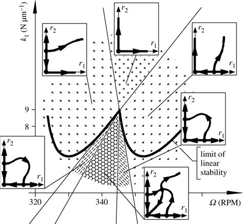 Codimension 2 Bifurcation Diagram Download Scientific Diagram