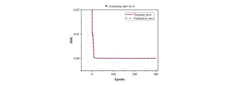 The Schematic Shows The Mse Of The Optimal Model As A Function Of The