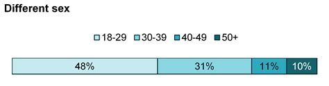 Marriages To Same Sex And Different Sex Couples