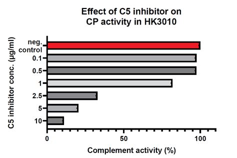 classical complement pathway human assay