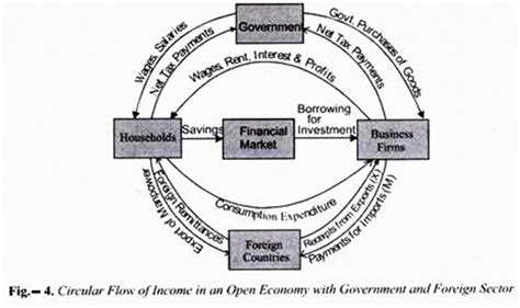 Circular Flow Diagram For A Four Sector Economy Circular Flo