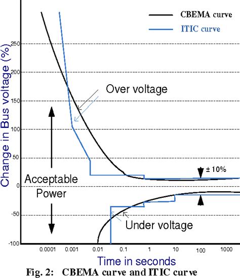 Table 2 From Application Of Wavelet Transform In Power Quality A