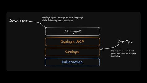 Vibe Coding On Kubernetes With Cyclops Mcp Dev Community