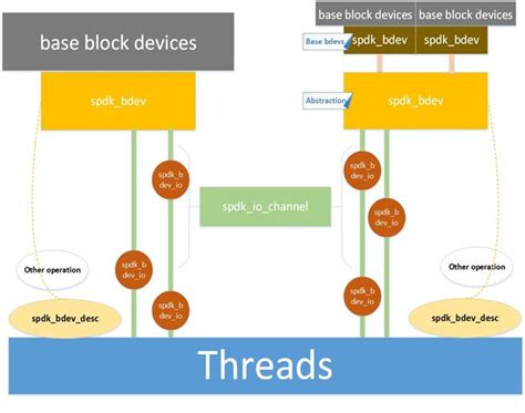 A Brief Introduction To Spdk Block Device And Its Programming