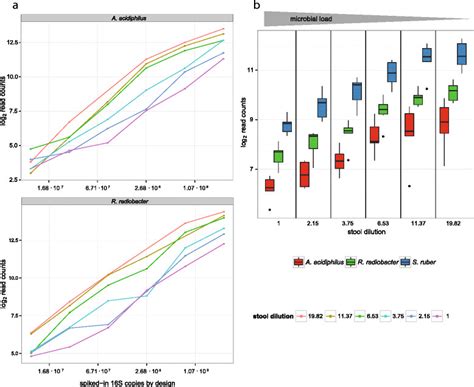 Log2 Transformed Read Counts Of The Three Spike In Bacteria As A