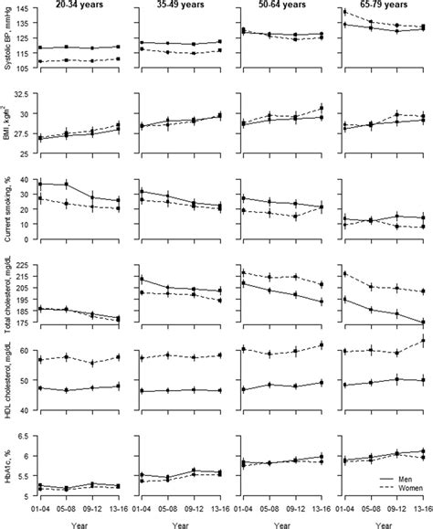 Sex Differences In The Prevalence Of And Trends In Cardiovascular