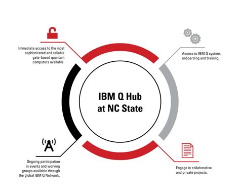 University Membership IBM Quantum Innovation Center At NC State
