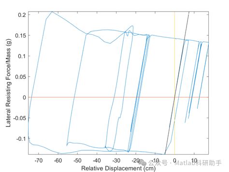 【sdof振荡器的非线性 非弹性多轴时间响应分析】用于sdof振荡器非线性非弹性时程分析的鲁棒性分析研究附matlab代码 Csdn博客