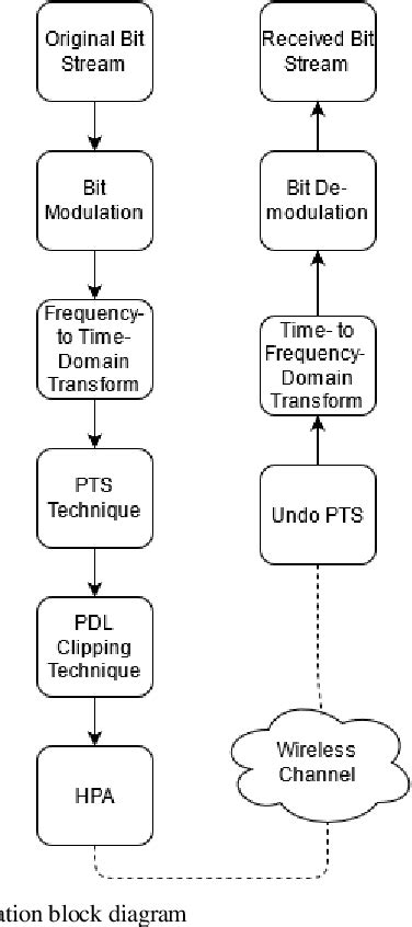 Figure 1 From Simulation Analysis Of Low Papr Fft Based Ofdm Through