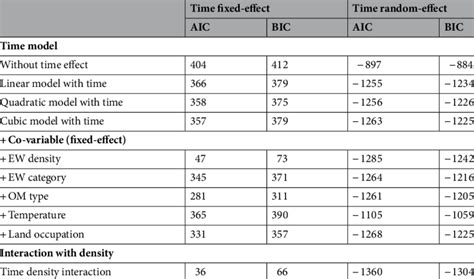 Comparison Between Different Mathematical Models Of The Logarithm Of