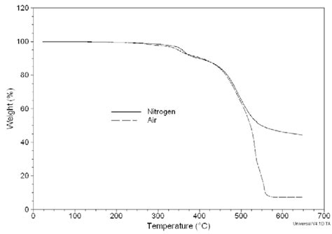 Tga Trace Of Polymer 7 In Nitrogen And Air Download Scientific Diagram