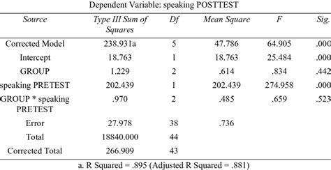 Tests Of Between Subjects Effects Homogeneity Of Regression Slopes