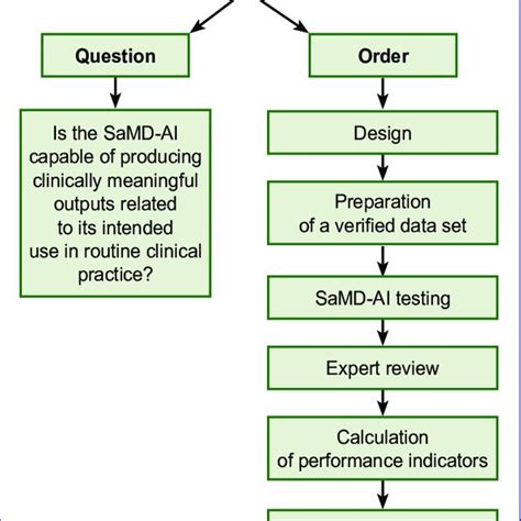 Procedure For Performing Clinical Validation Of Samd Ai Download