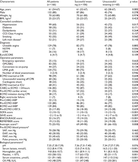Clinical Characteristics Of The Patients At Ecmo Initiation According Download Scientific