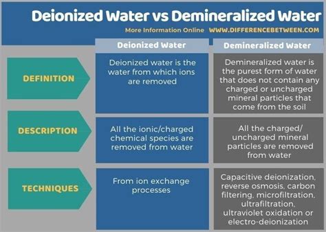 Purified Water Vs Deionized Water Remoeq