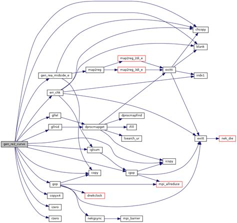 KTH Framework For Nek5000 Toolboxes Testing Version Nek5000 Core