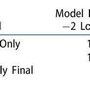 Regression Analysis Model Fitting Information Download Scientific Diagram