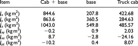 Identification Results Of Inertia Parameters Download Table