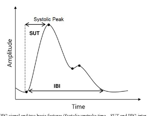 Figure 1 From Non Invasive Estimation Of Sbp Pressure Using A Single