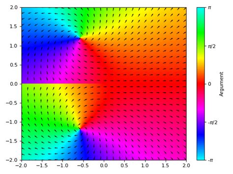 Complex Analysis — Sympy Plotting Backends 341 Documentation