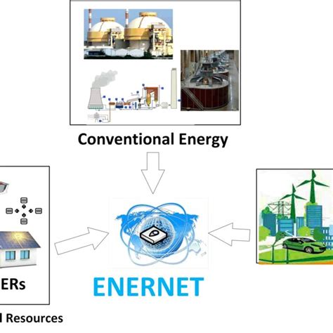 Pdf The Emerging Energy Internet Architecture Benefits Challenges