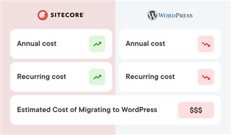 Cost Comparison Sitecore Vs Wordpress