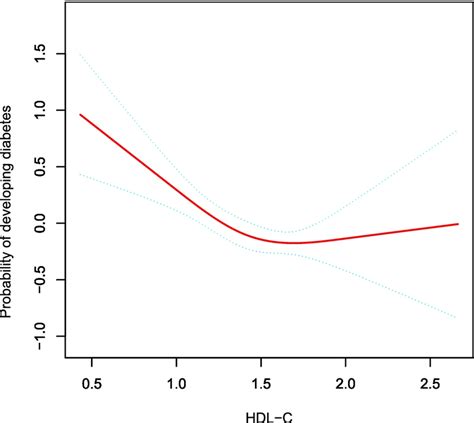 the non linear relationship between hdl c and incident diabetes a