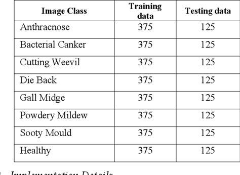 Table 1 From Mango Leaf Disease Detection And Classification Using