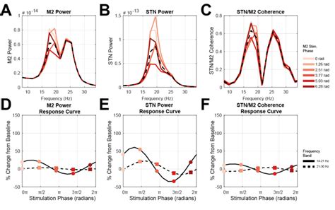 Simulating Closed Loop Stimulation Of Stn When Sensing Bursts In The