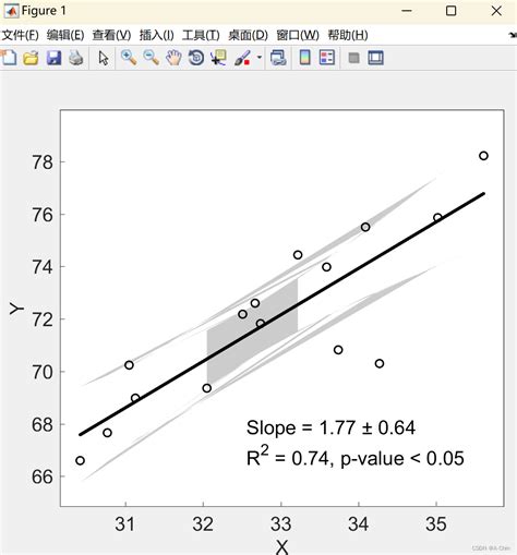 matlab绘制散点的95 置信区间图 matlab95 置信区间 csdn博客