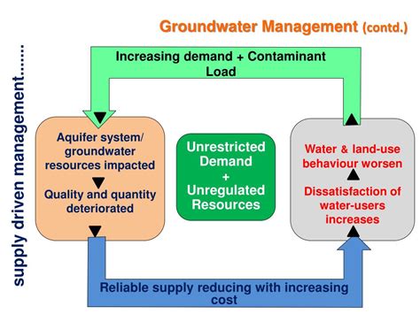 Ppt Groundwater In The Iwrm Approach Powerpoint Presentation Free Download Id 5173775