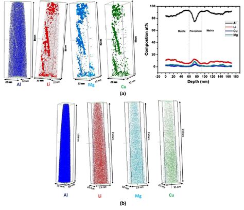 Atomic Volumes Of The Al Cu Li Alloy AA2198 Sample In A 5 Million Download Scientific