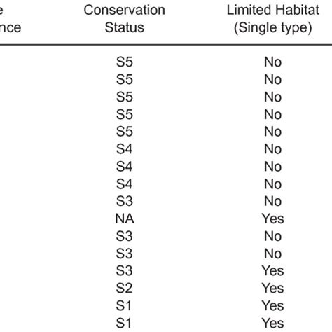Incidence Tentative Conservation Status Range And Habitat Limitations Download Table