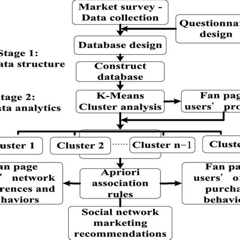 association rule analysis model download scientific diagram