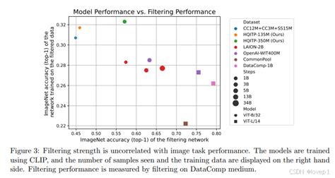 dfn：data filtering network 论文阅读和理解 data filtering networks csdn博客