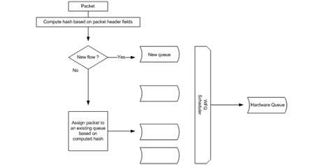 Ont Congestion Management And Queuing Networklife